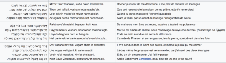 Maoz Tsour, cinq interprétations du chant de Hanouka – Kef Israël